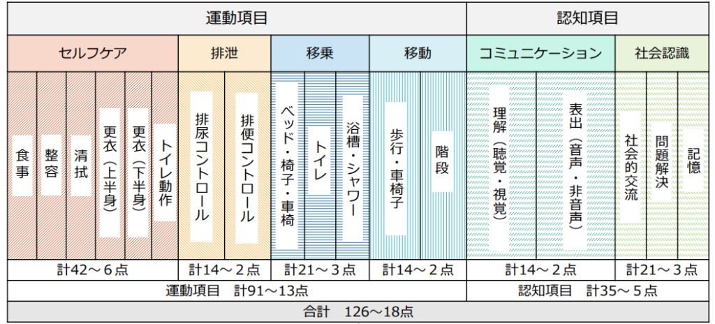 ADL（日常生活動作）とは？種類や評価の方法、低下の原因について解説 - ekaigo with