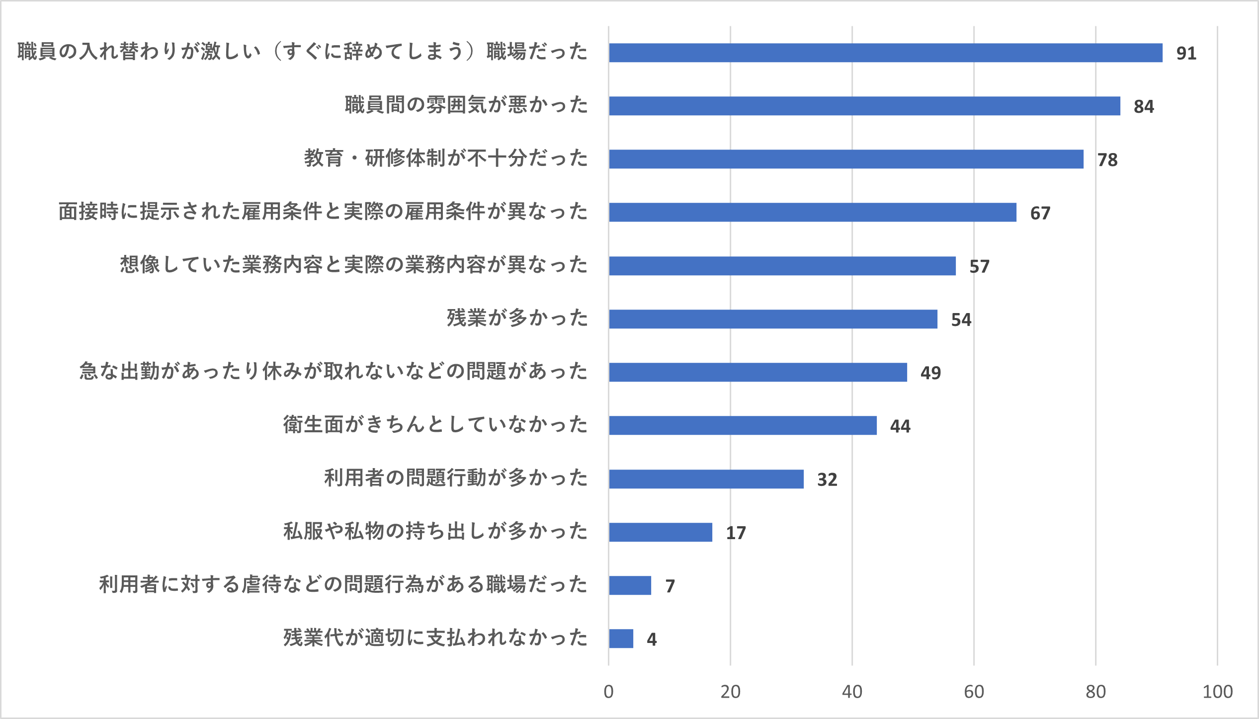 アンケート結果報告『ブラックな職場だなと感じたことはある？』 Ekaigo With 