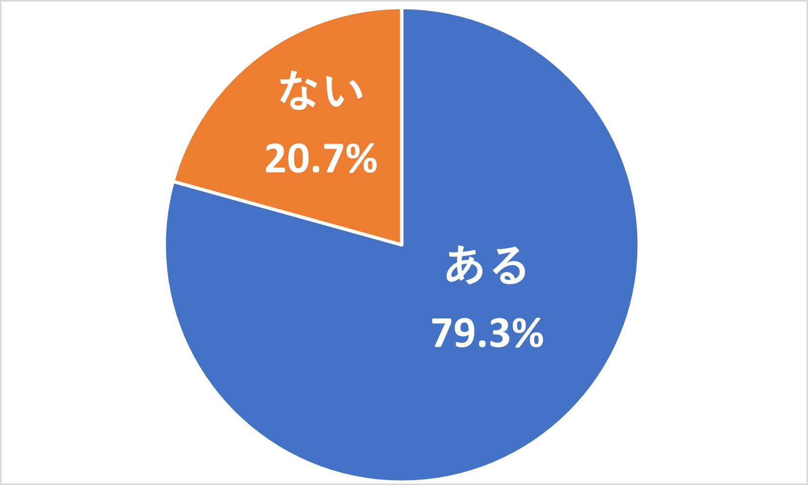 アンケート結果報告『利用者から受けたことがある暴言、暴力とは?』 Ekaigo With